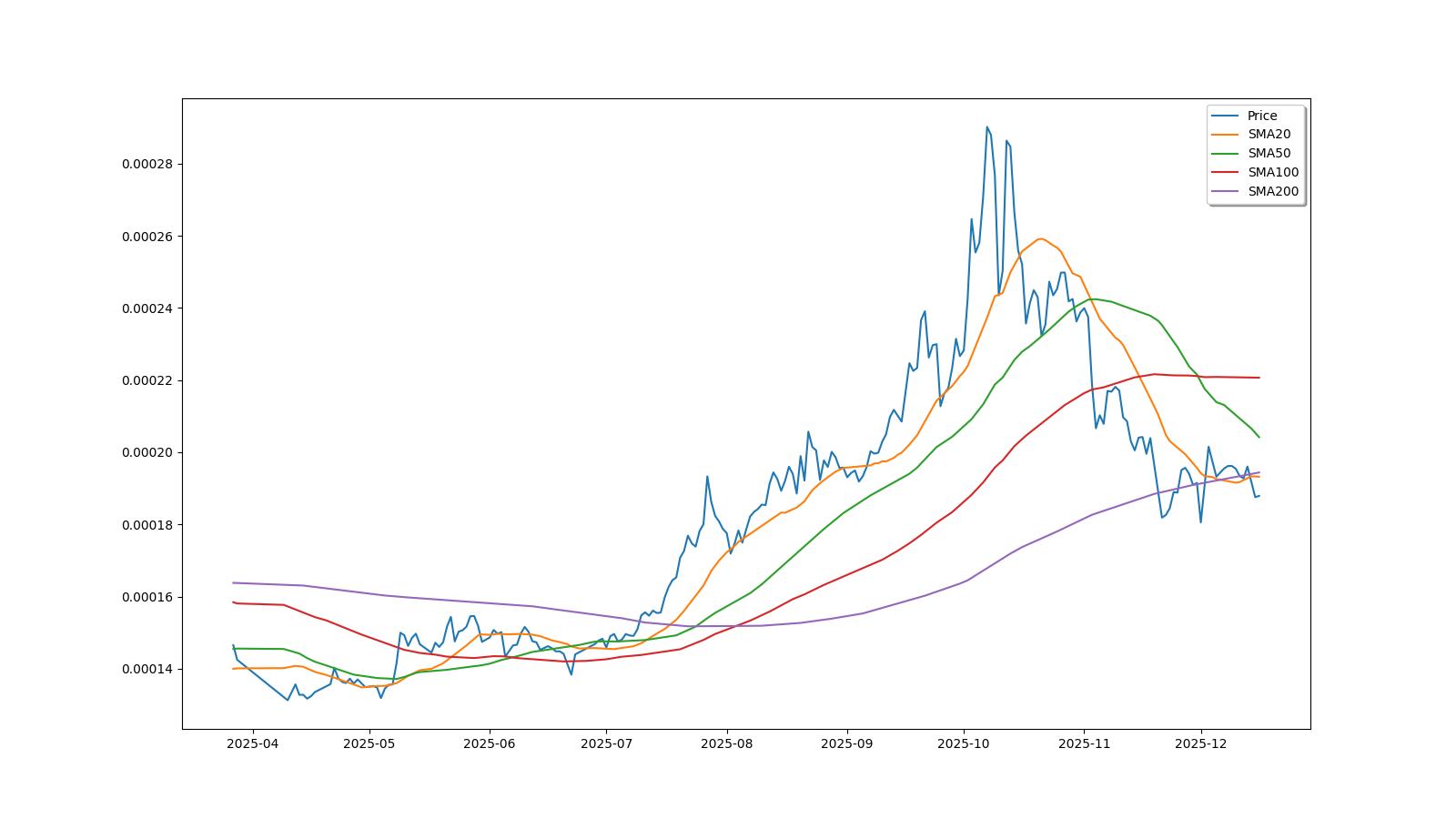 Nero Token Simple Moving Averages