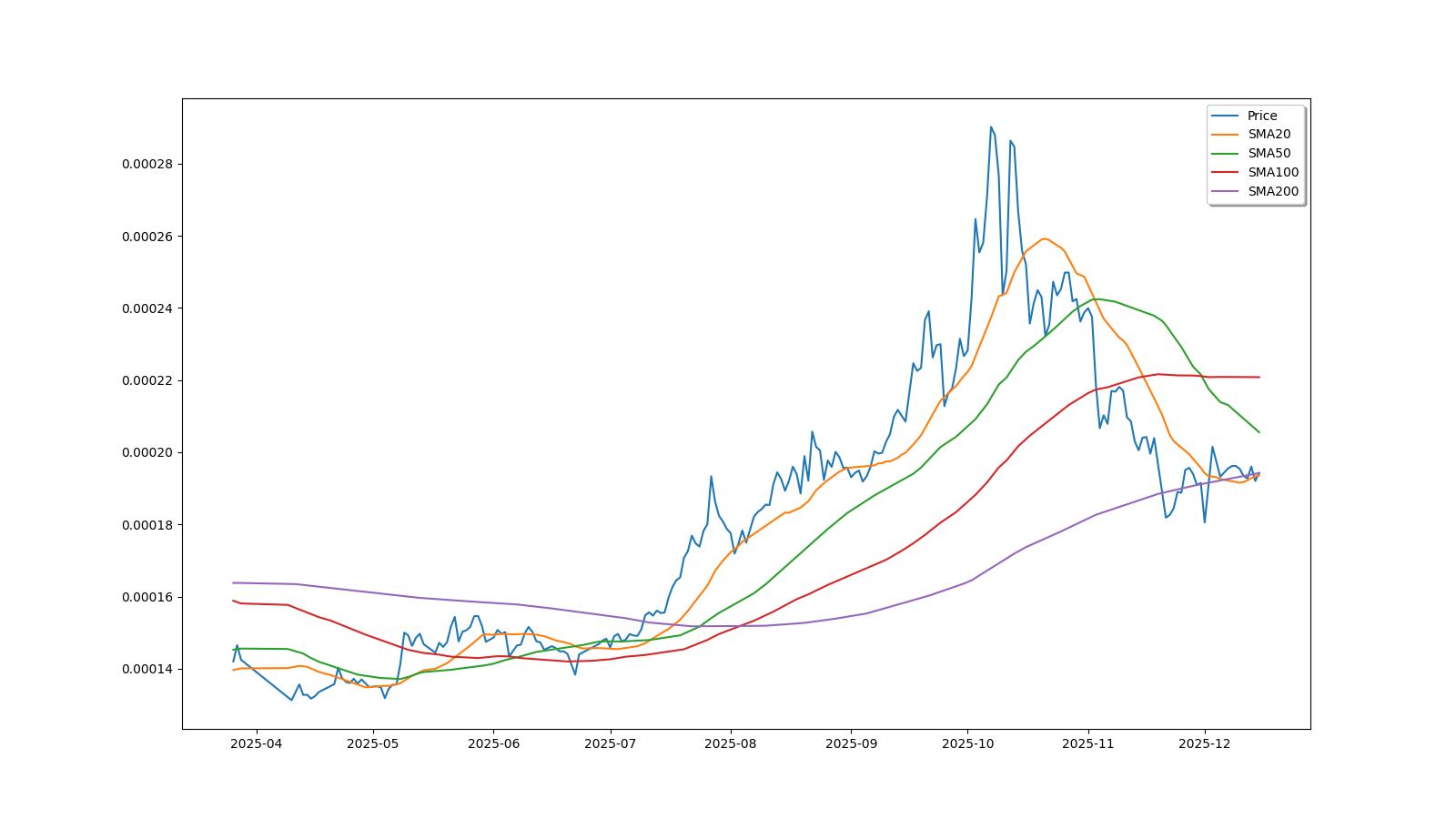 Nero Token Simple Moving Averages