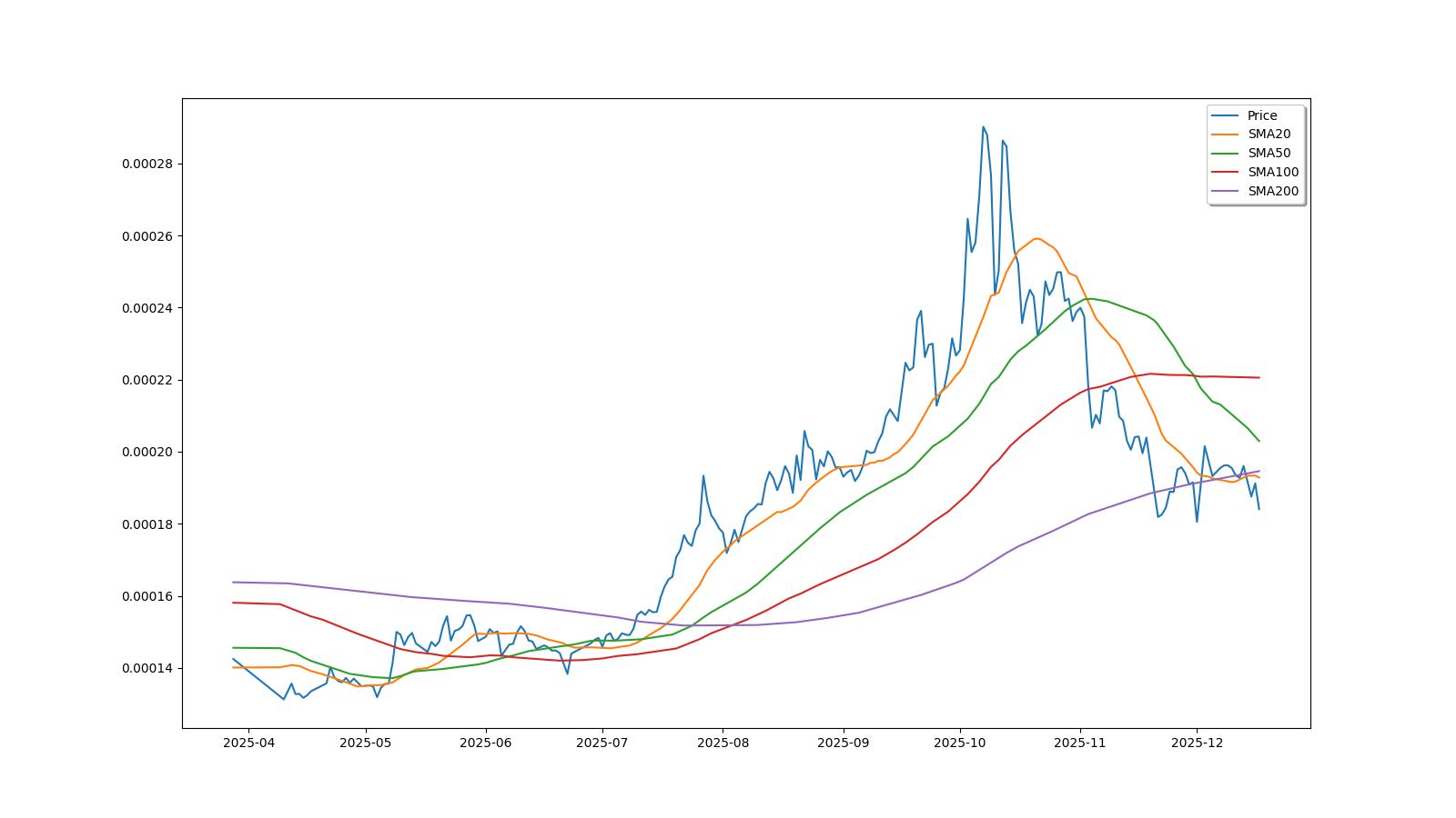 Nero Token Simple Moving Averages