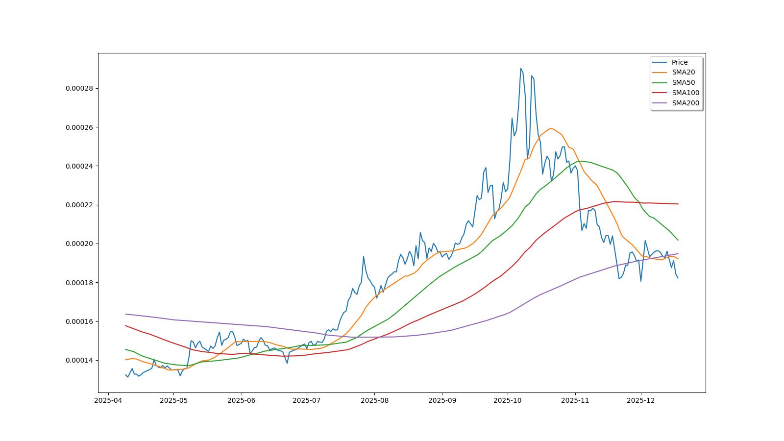 Nero Token Simple Moving Averages