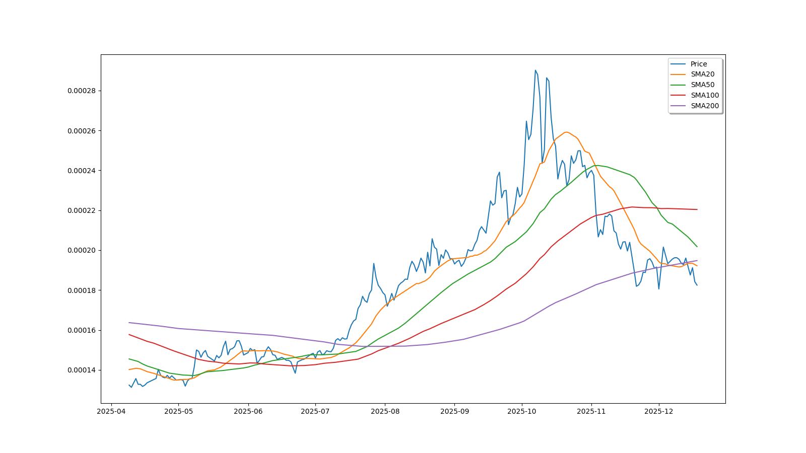 Nero Token Simple Moving Averages