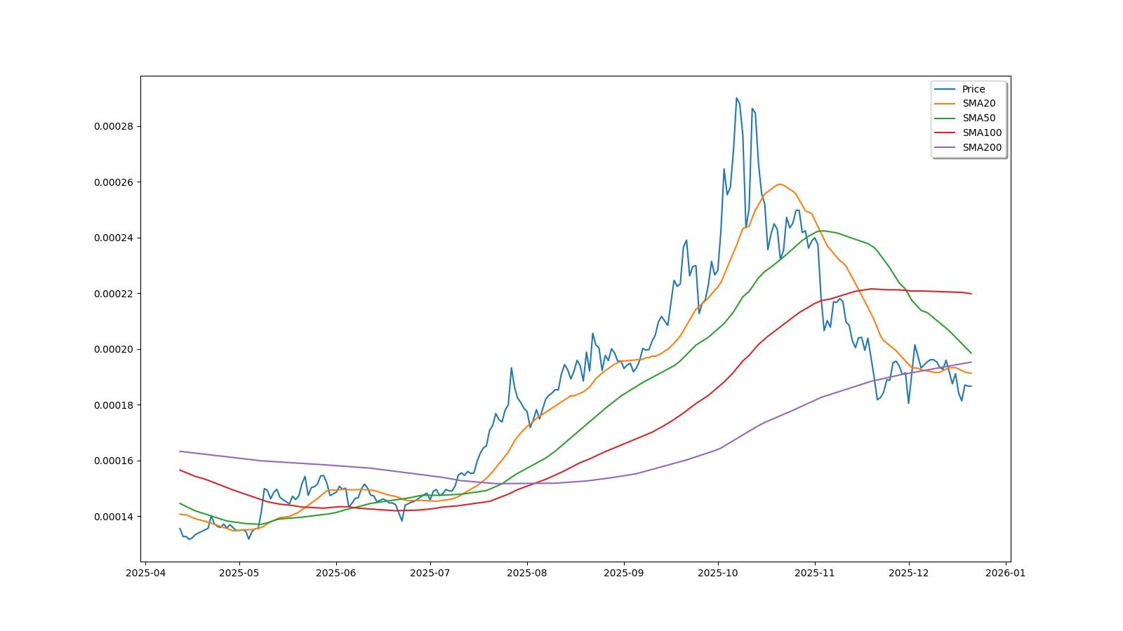 Nero Token Simple Moving Averages