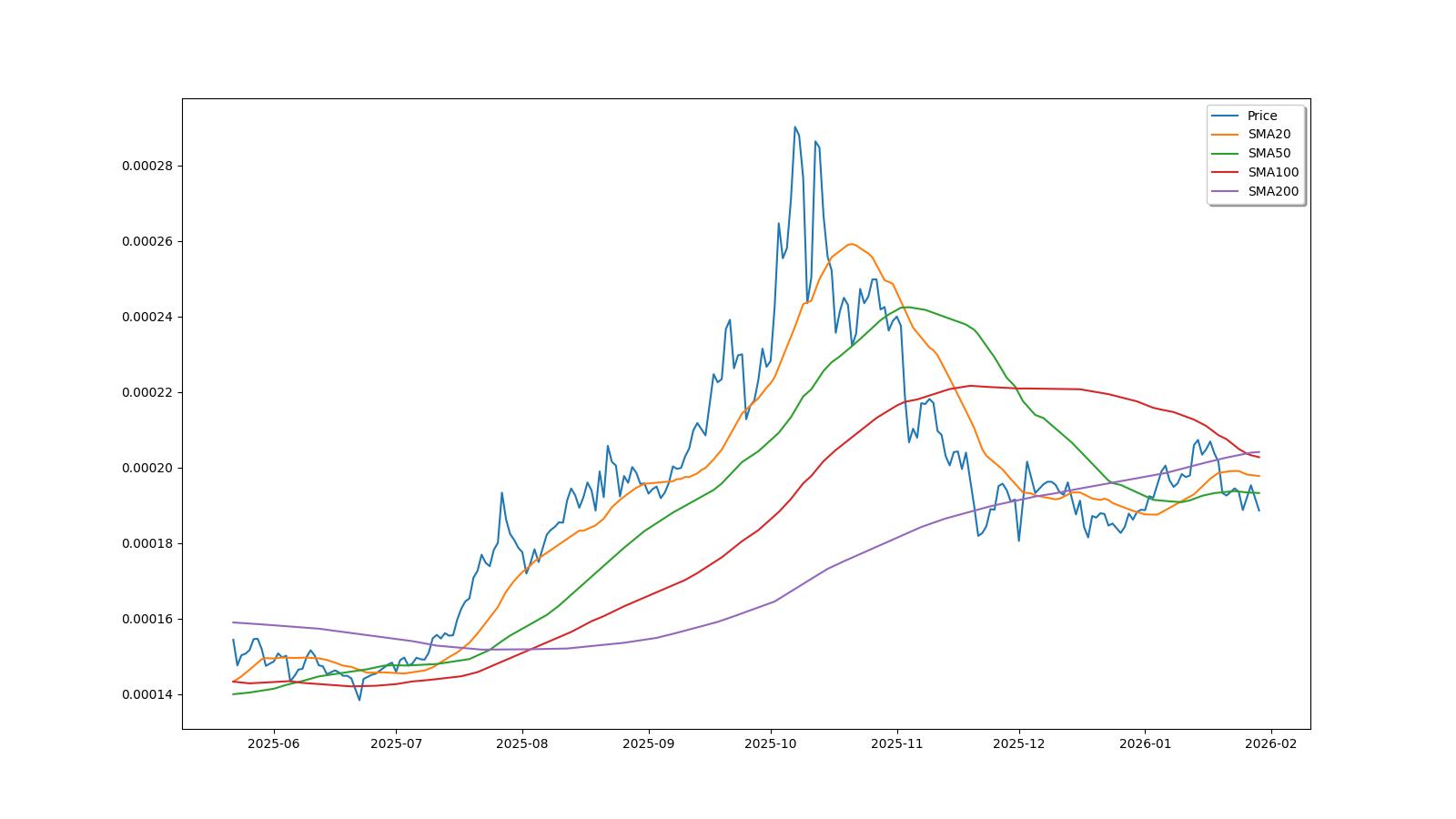 Nero Token Simple Moving Averages