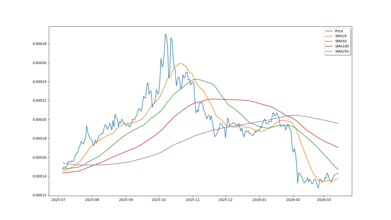 Nero Token Simple Moving Averages