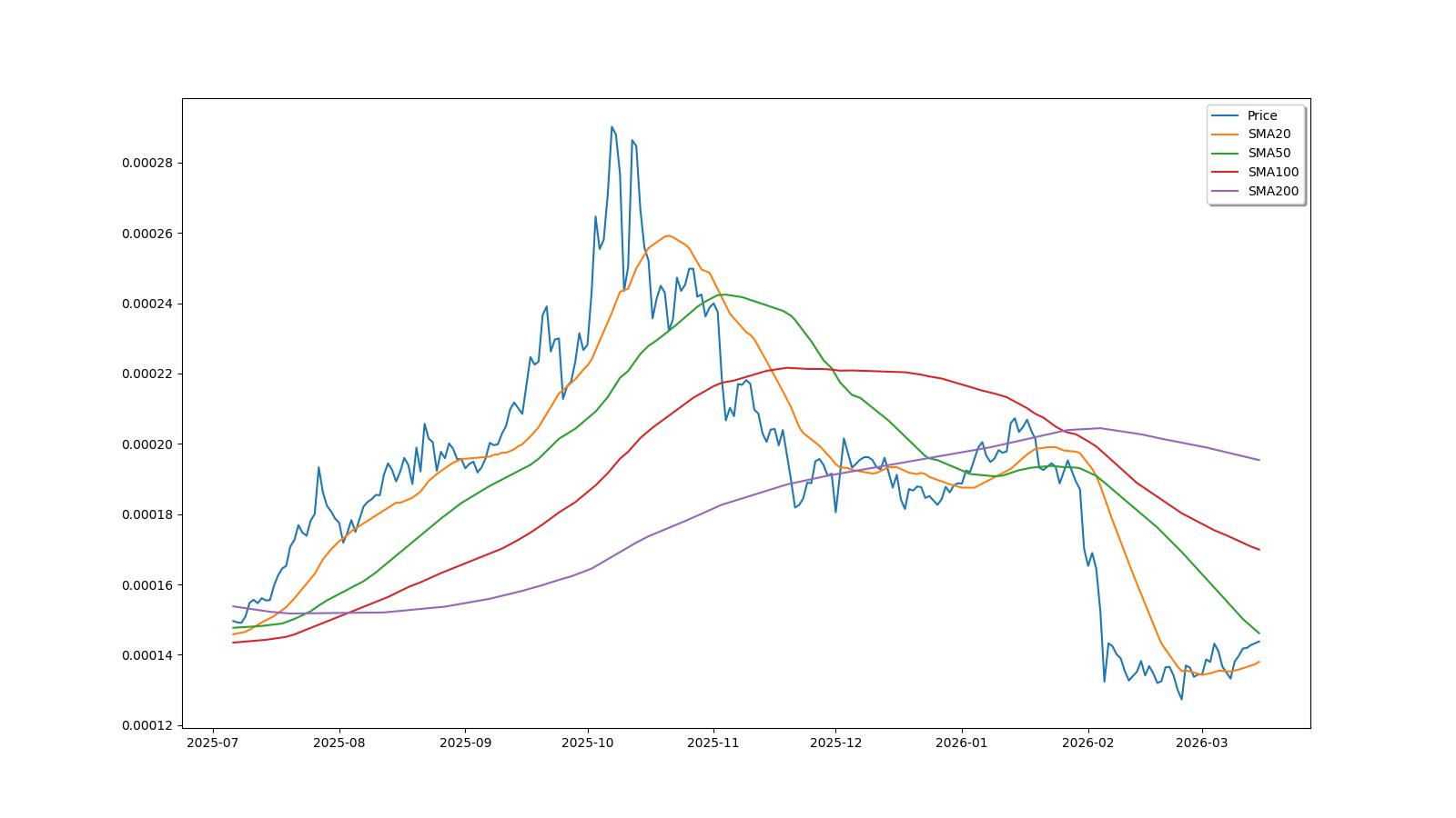 Nero Token Simple Moving Averages