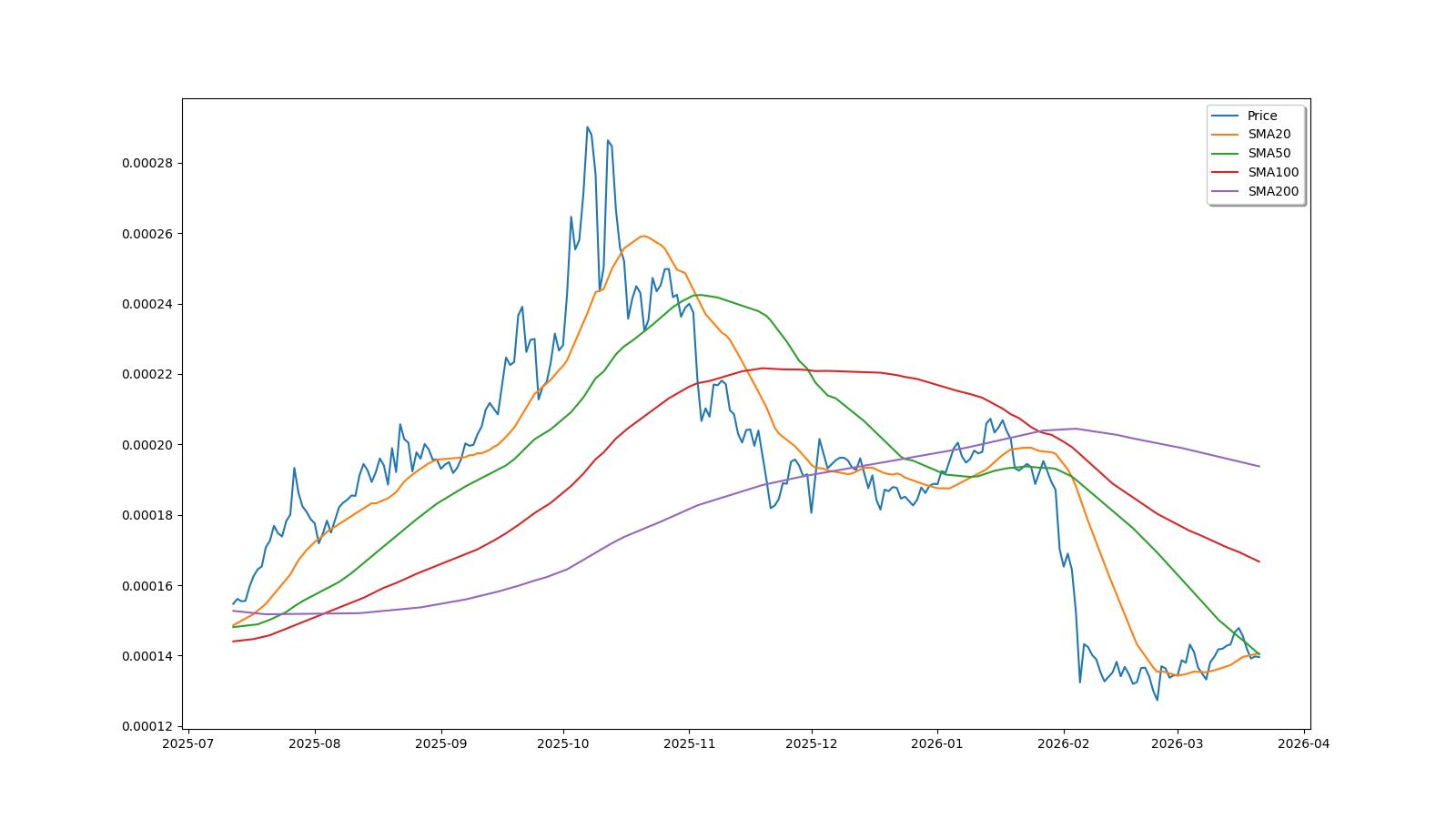 Nero Token Simple Moving Averages