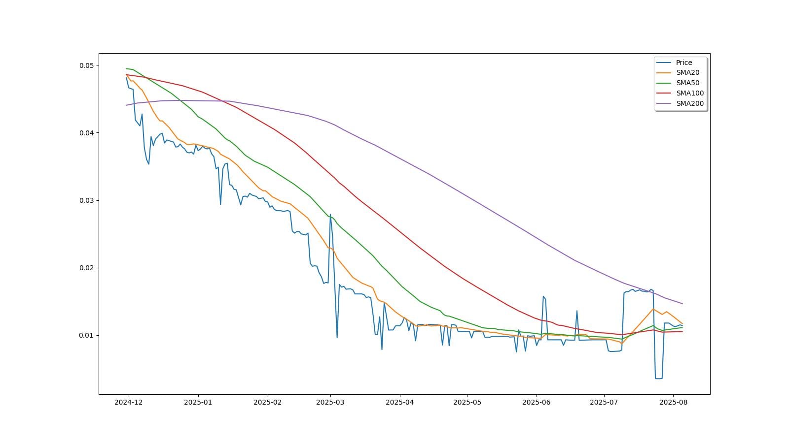 Nerva Simple Moving Averages