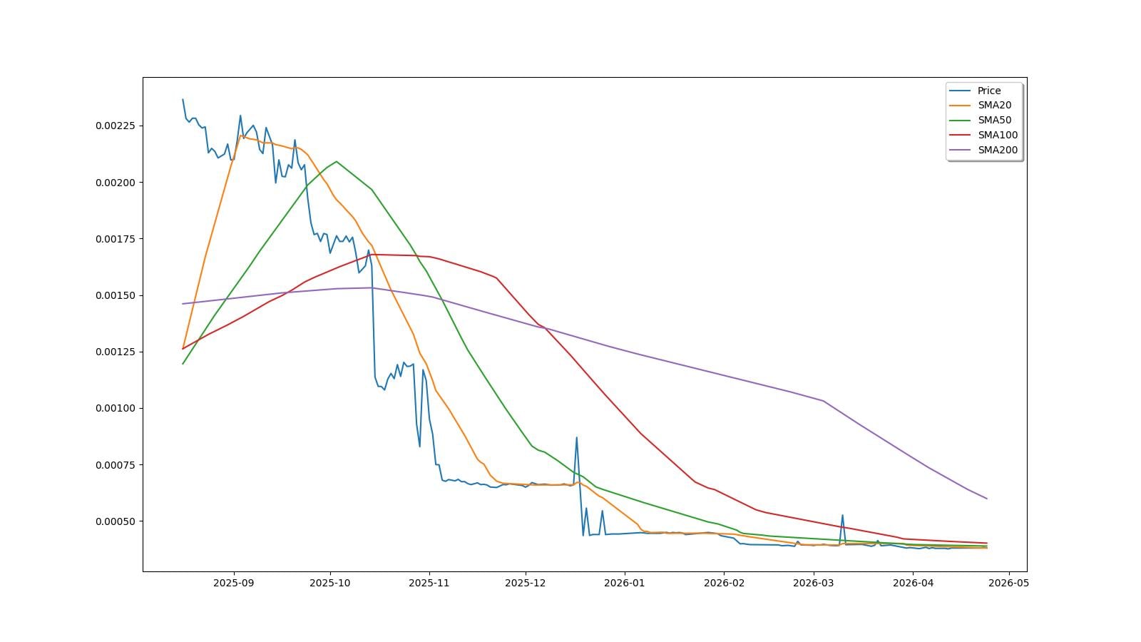 Nerve Finance Simple Moving Averages