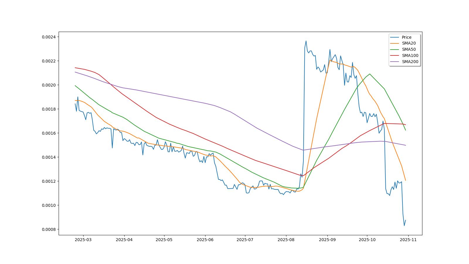 Nerve Finance Simple Moving Averages