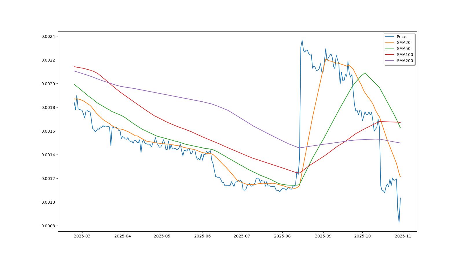 Nerve Finance Simple Moving Averages