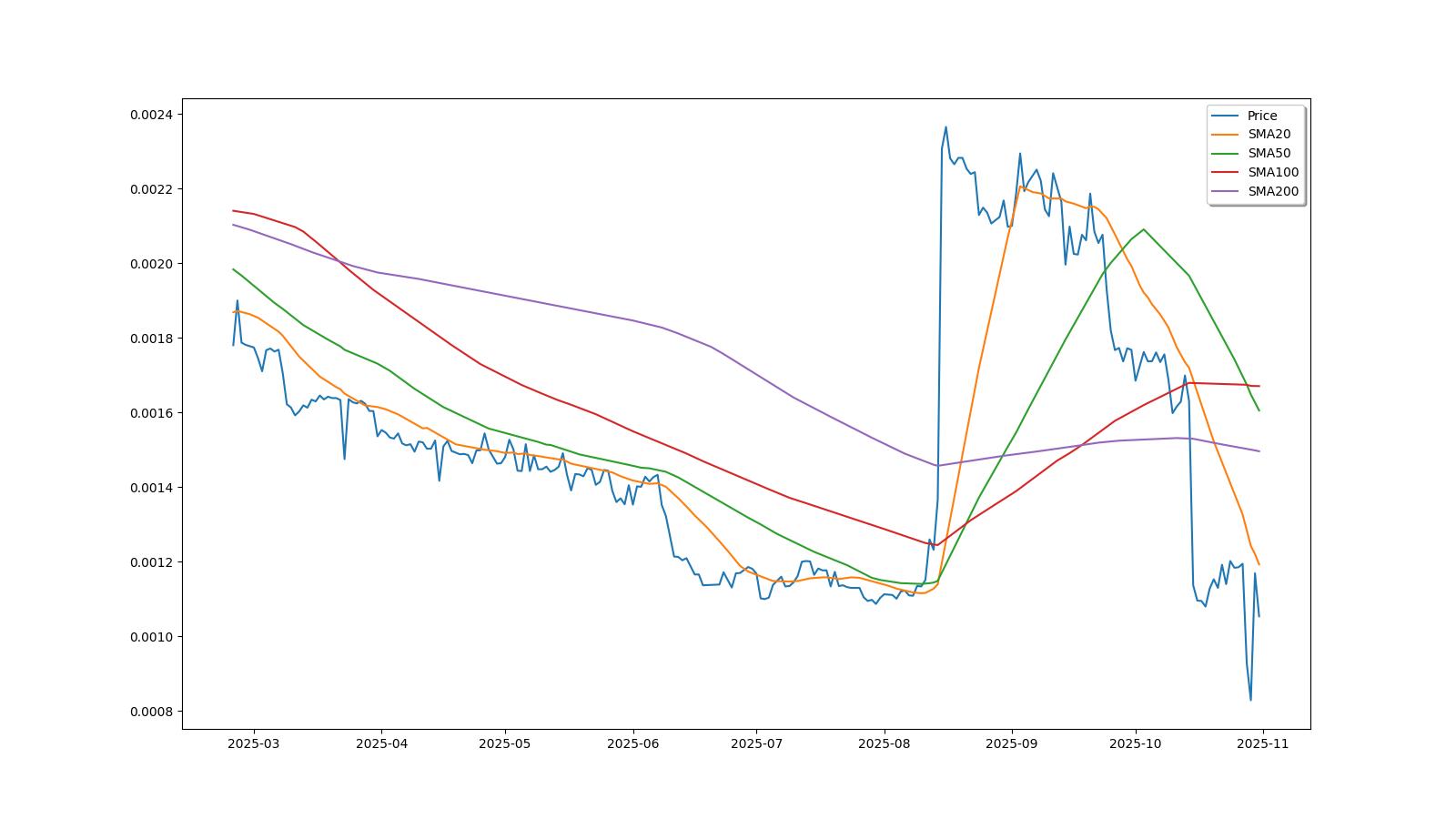 Nerve Finance Simple Moving Averages