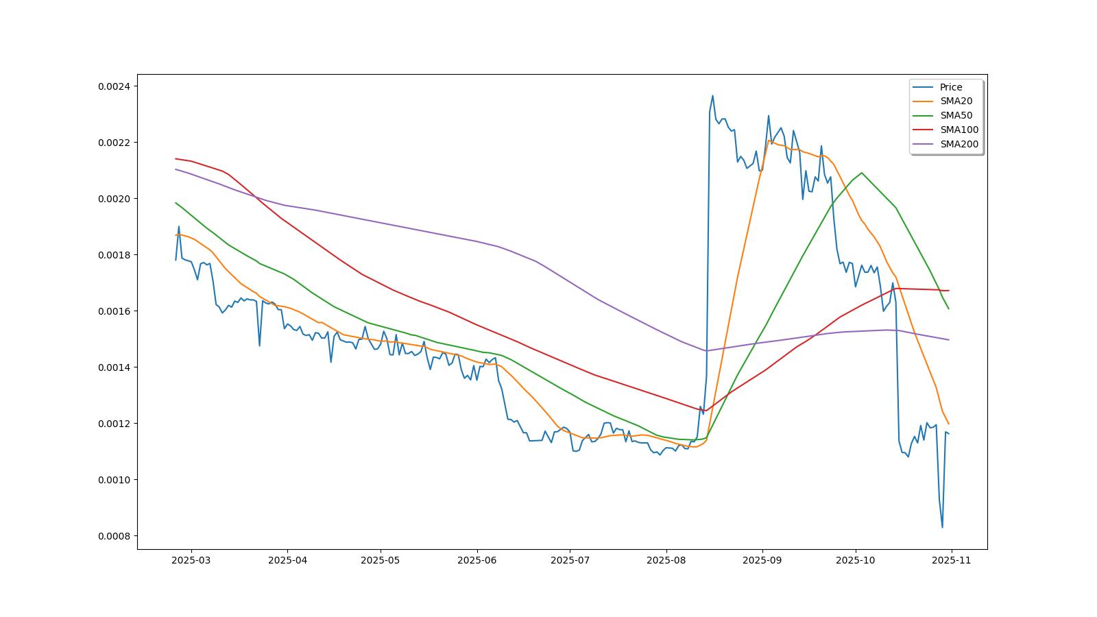 Nerve Finance Simple Moving Averages