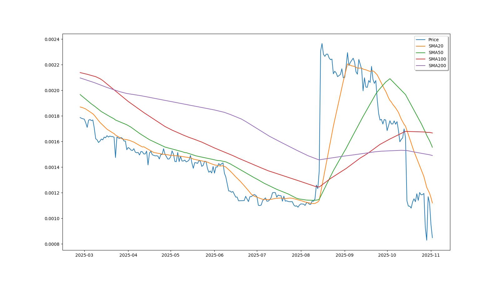 Nerve Finance Simple Moving Averages