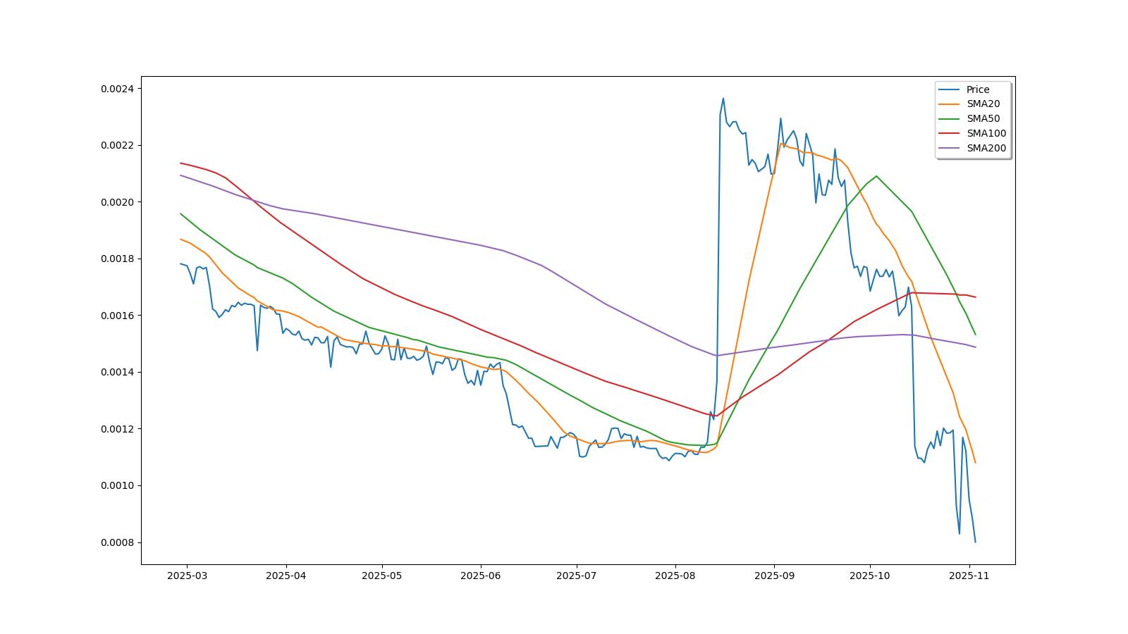 Nerve Finance Simple Moving Averages