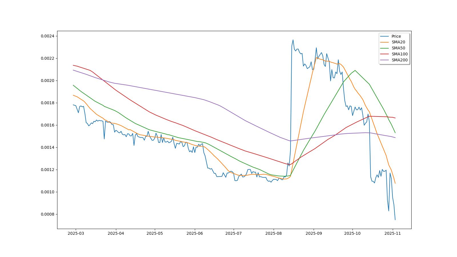 Nerve Finance Simple Moving Averages