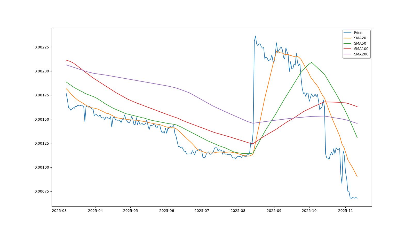 Nerve Finance Simple Moving Averages