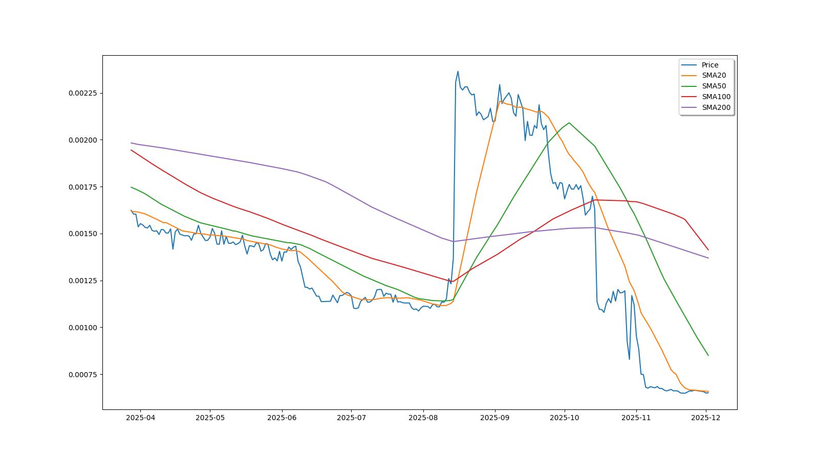 Nerve Finance Simple Moving Averages