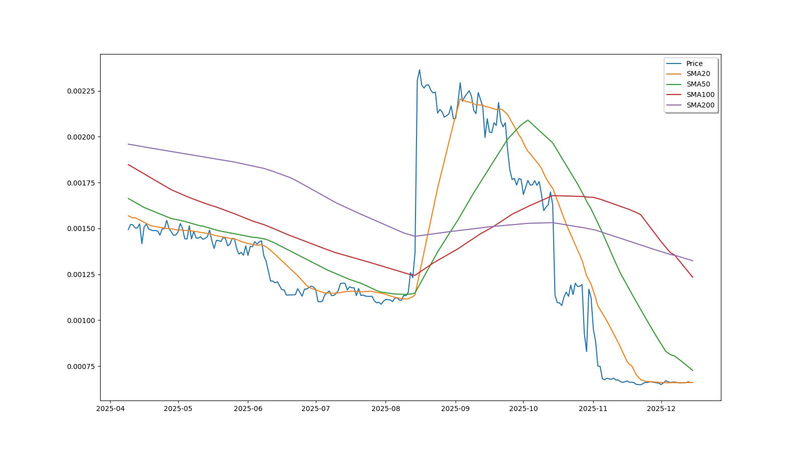 Nerve Finance Simple Moving Averages