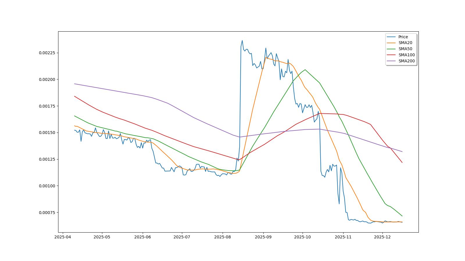Nerve Finance Simple Moving Averages