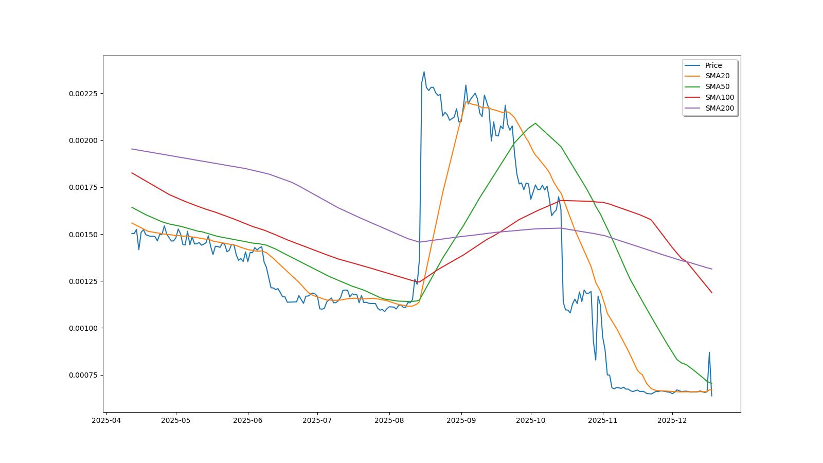Nerve Finance Simple Moving Averages