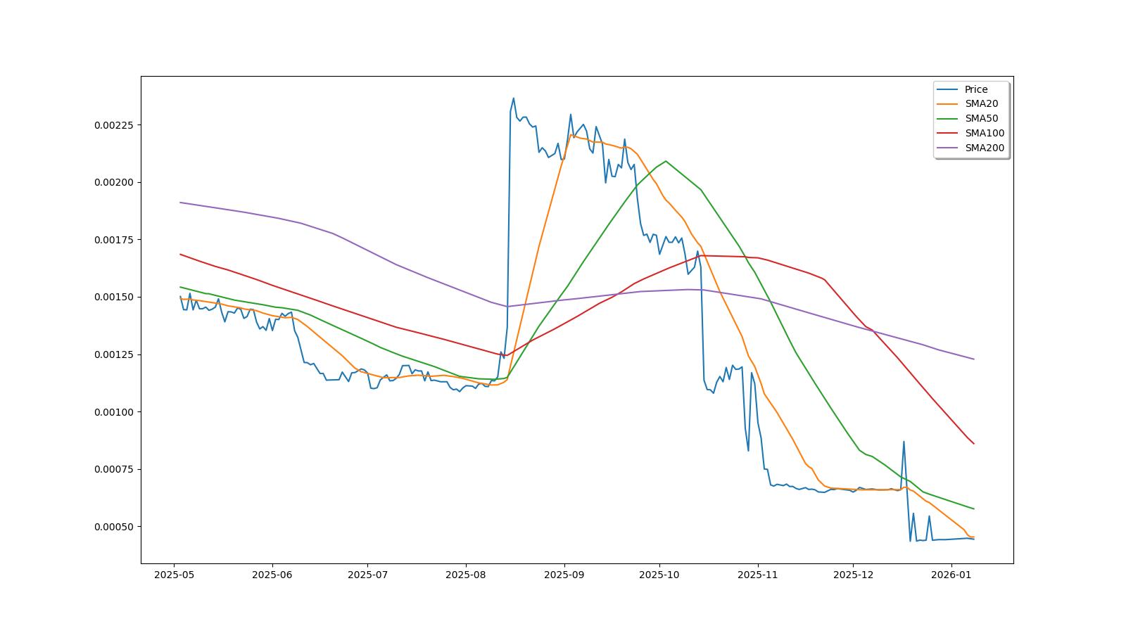 Nerve Finance Simple Moving Averages