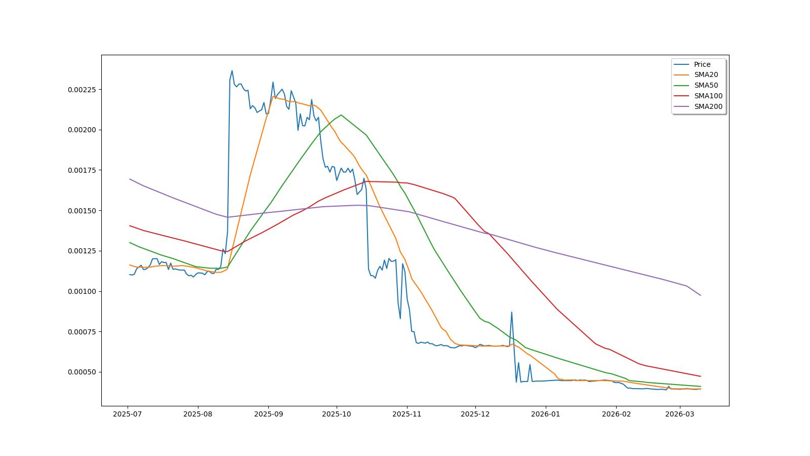 Nerve Finance Simple Moving Averages
