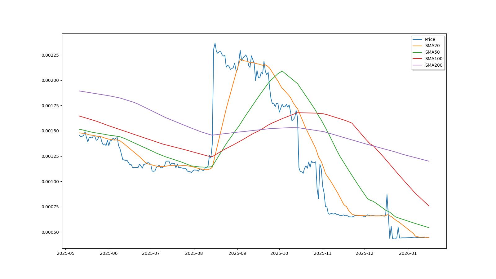 Nerve Finance Simple Moving Averages