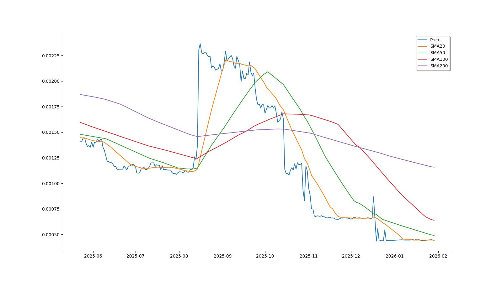 Nerve Finance Simple Moving Averages
