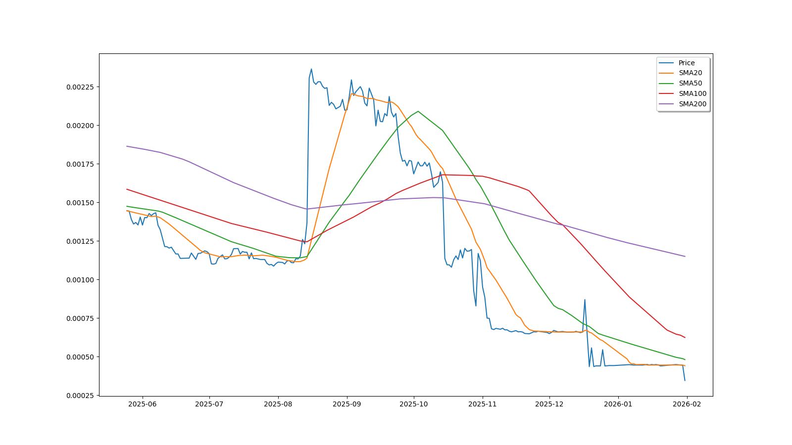 Nerve Finance Simple Moving Averages