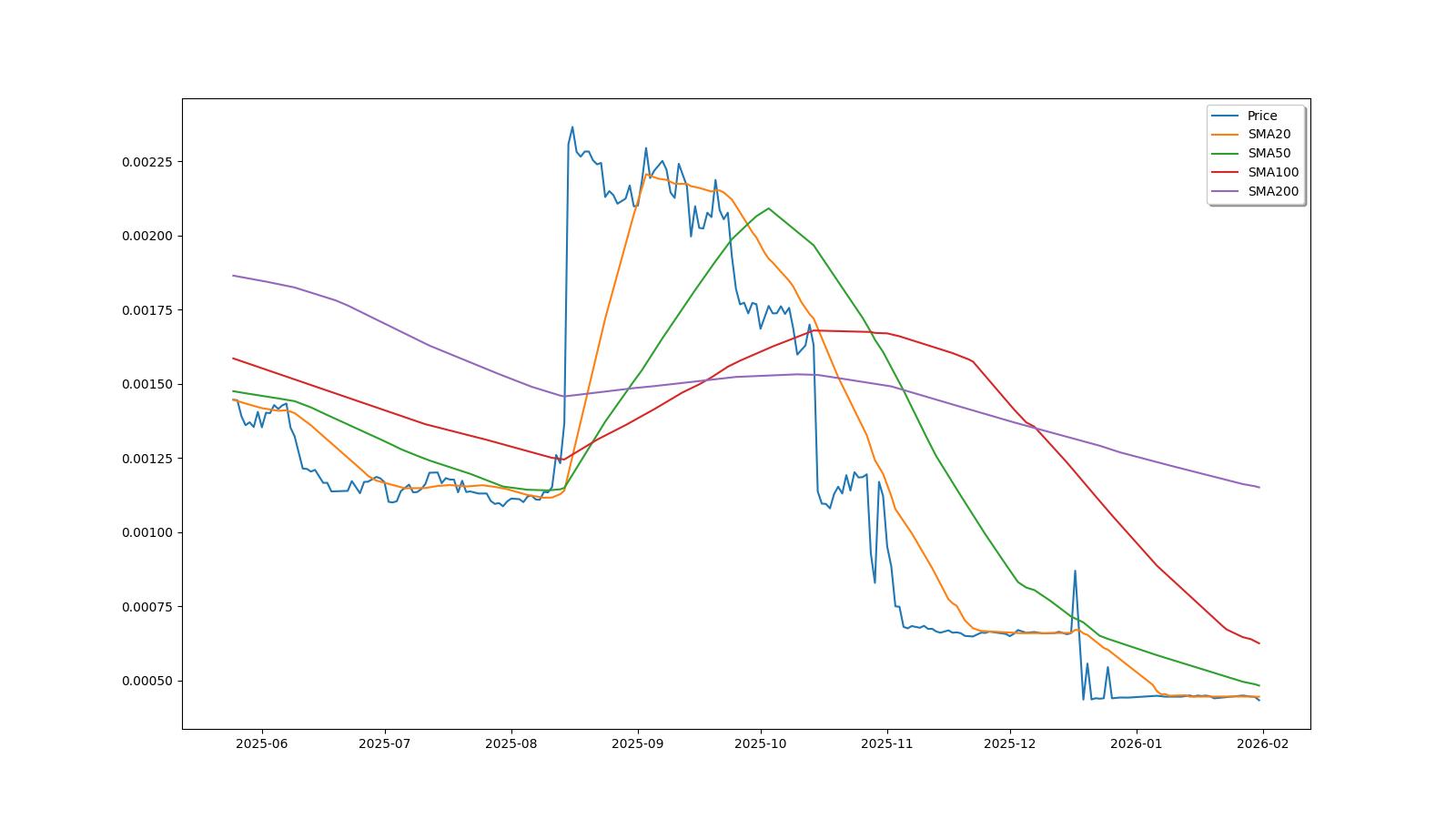 Nerve Finance Simple Moving Averages