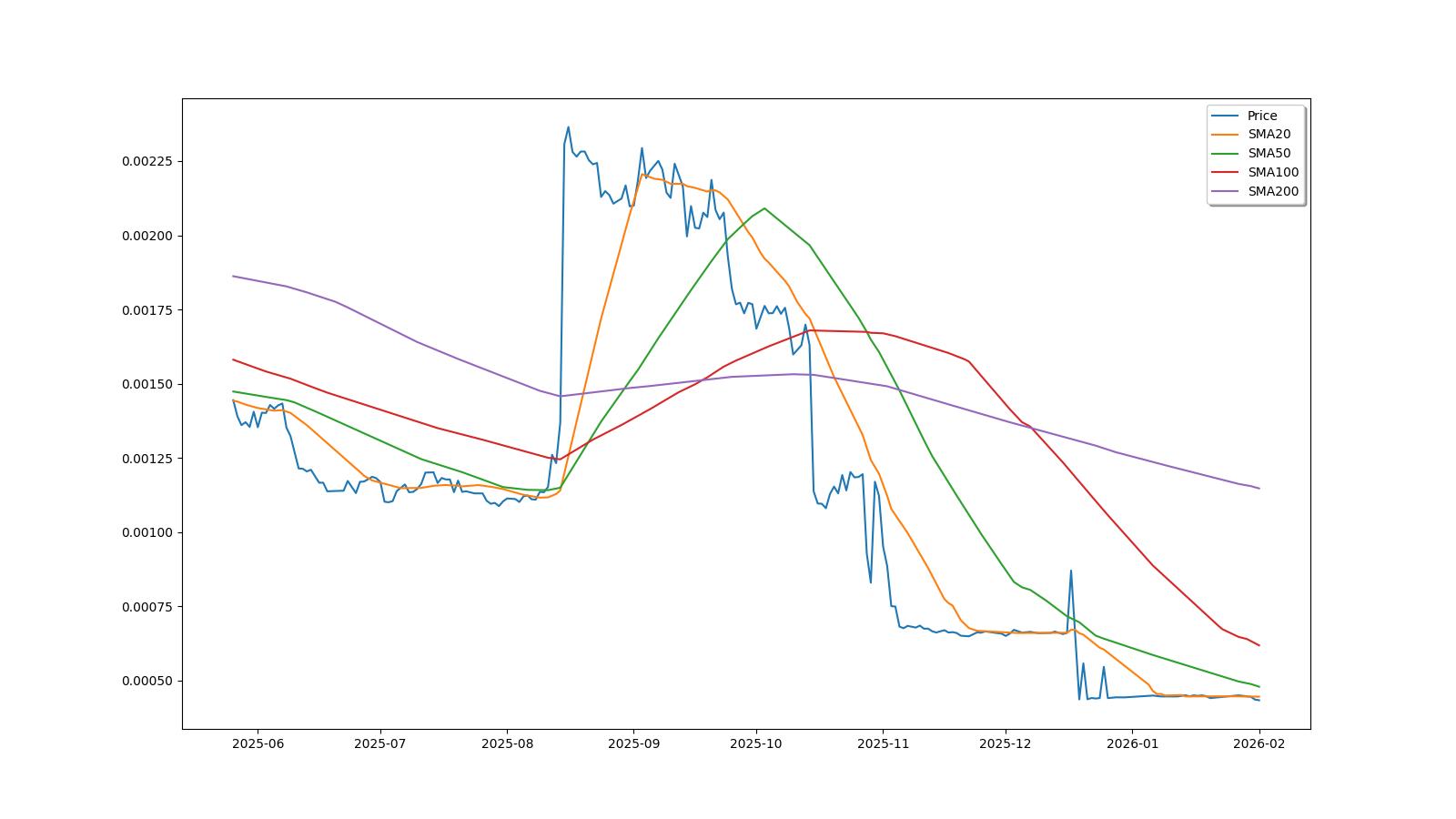 Nerve Finance Simple Moving Averages