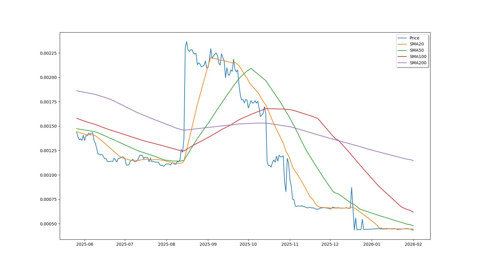Nerve Finance Simple Moving Averages