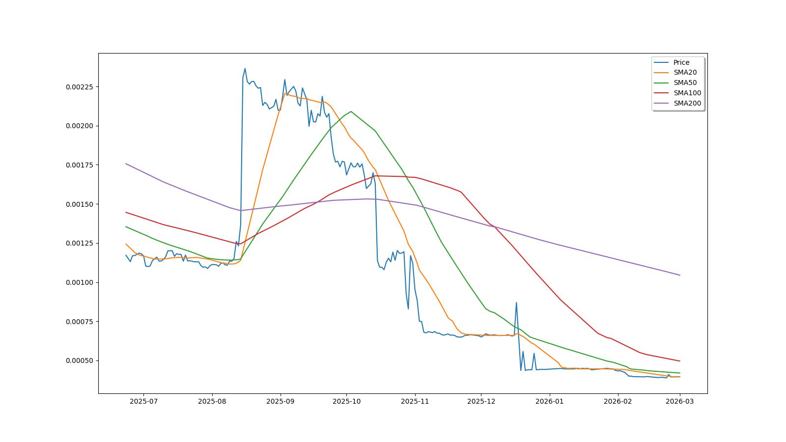 Nerve Finance Simple Moving Averages