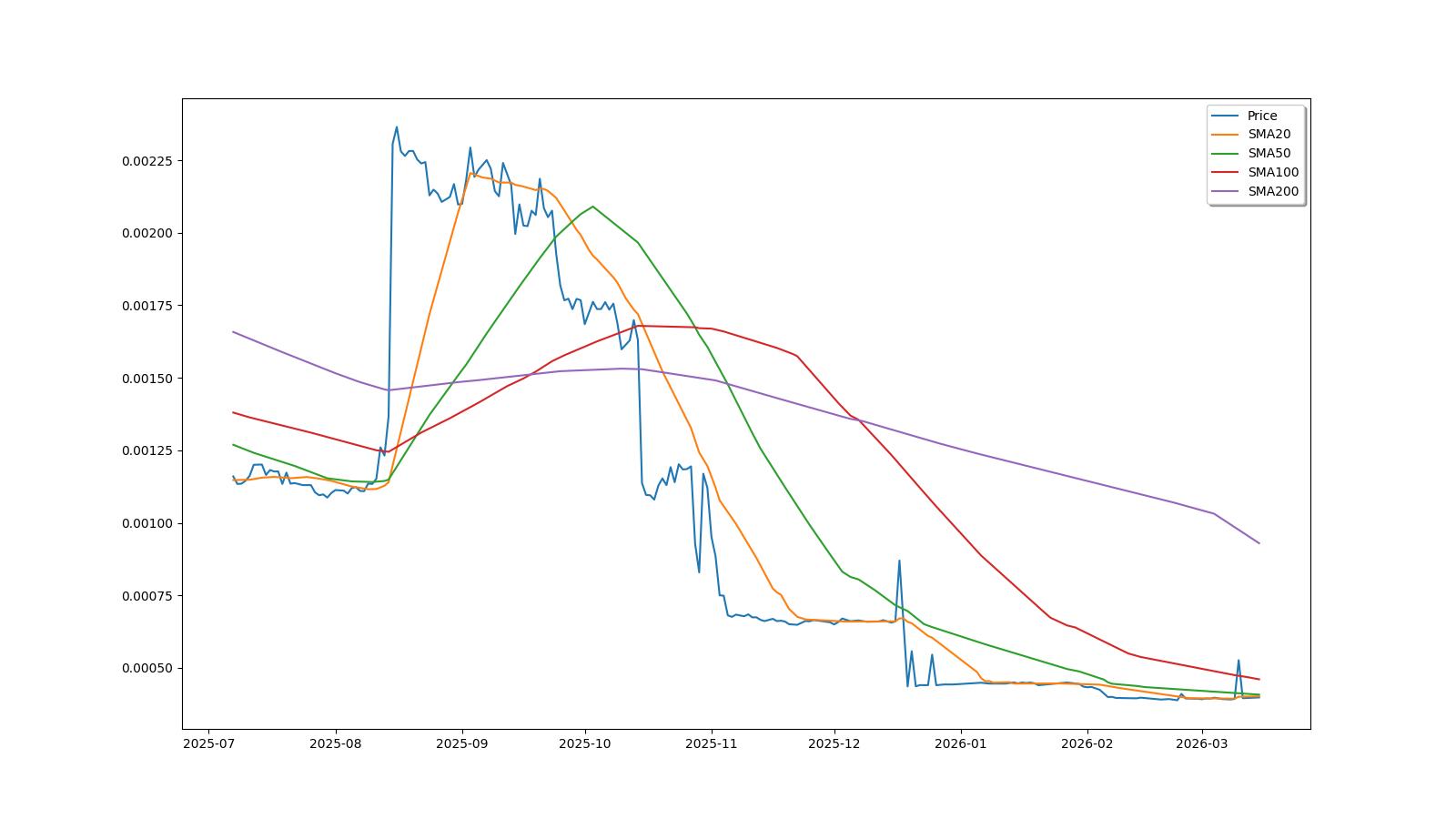 Nerve Finance Simple Moving Averages