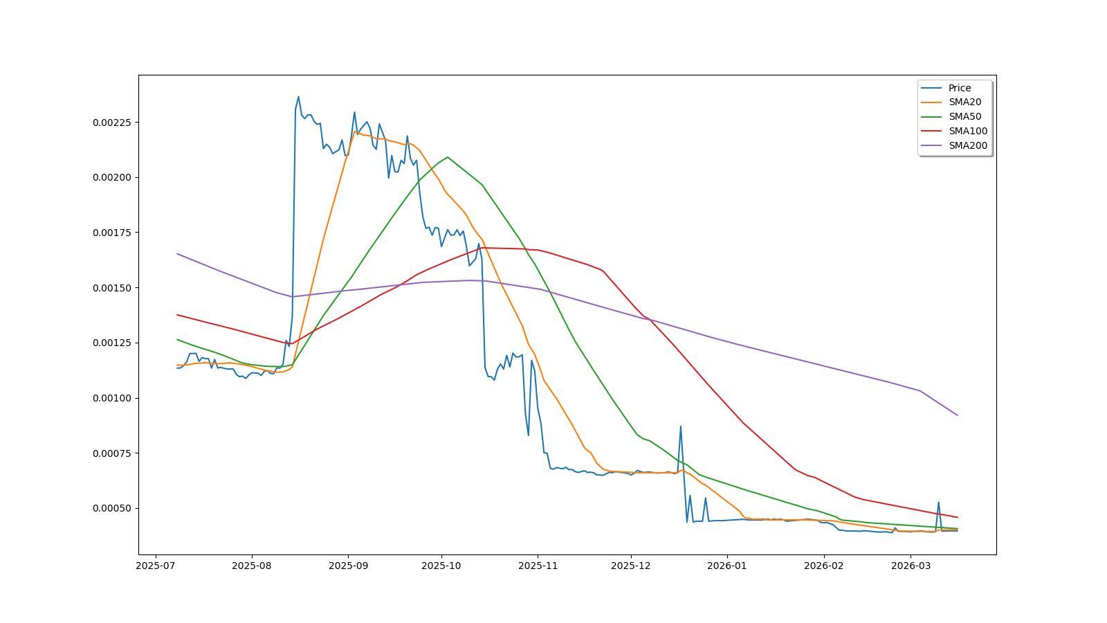 Nerve Finance Simple Moving Averages