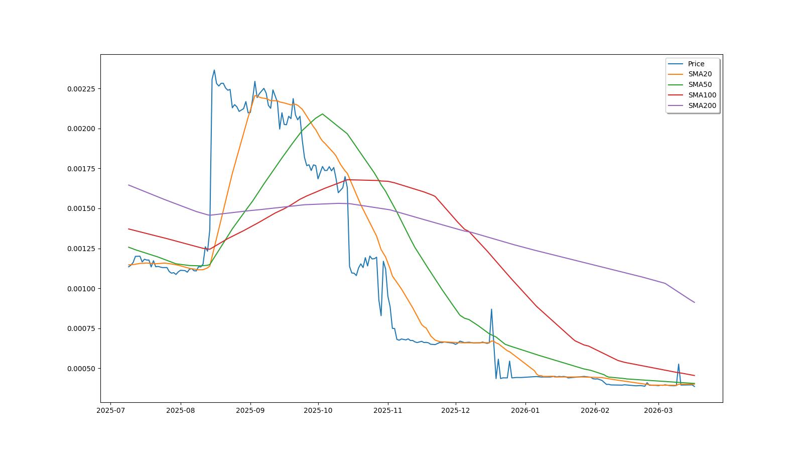 Nerve Finance Simple Moving Averages