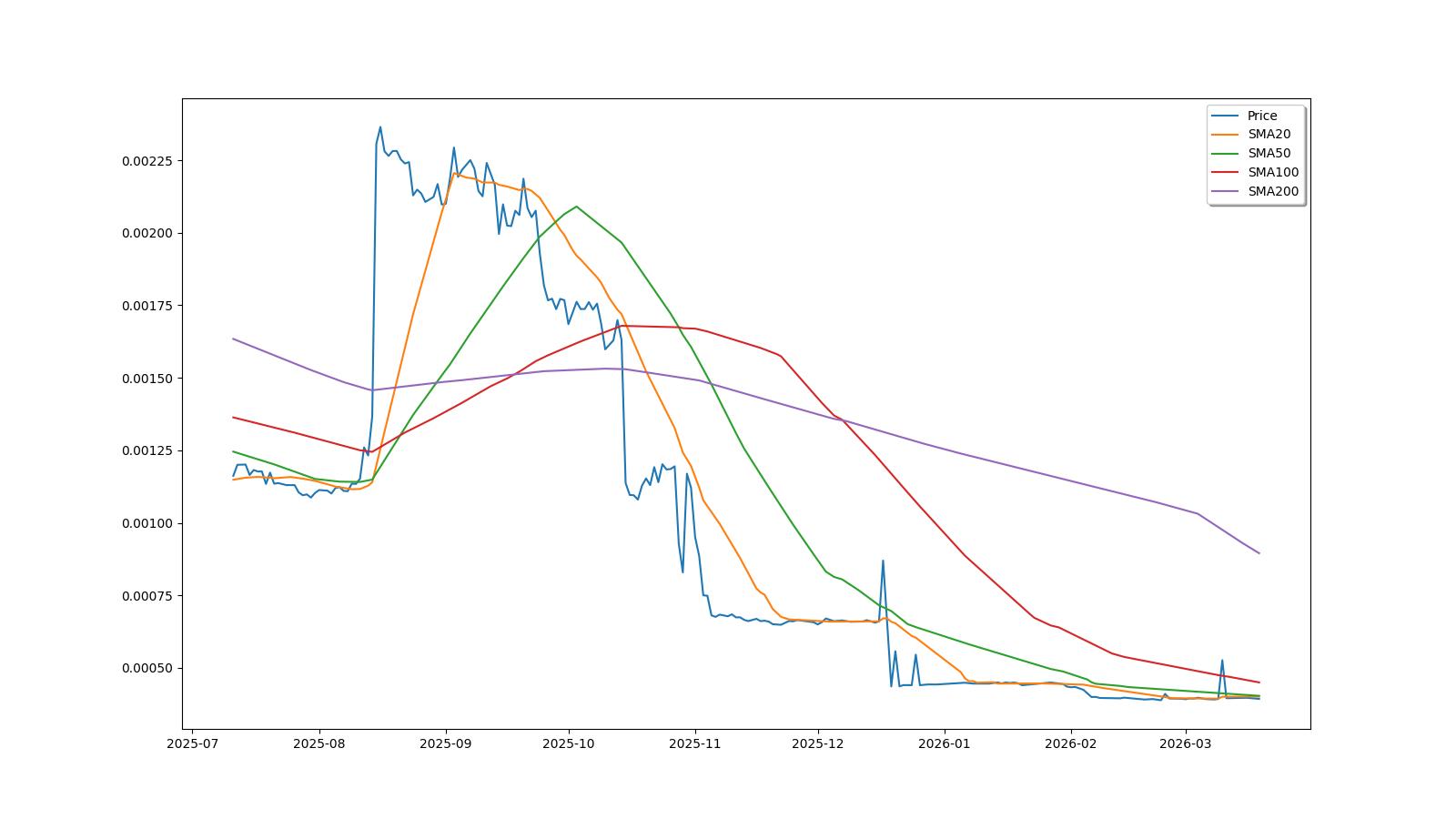 Nerve Finance Simple Moving Averages