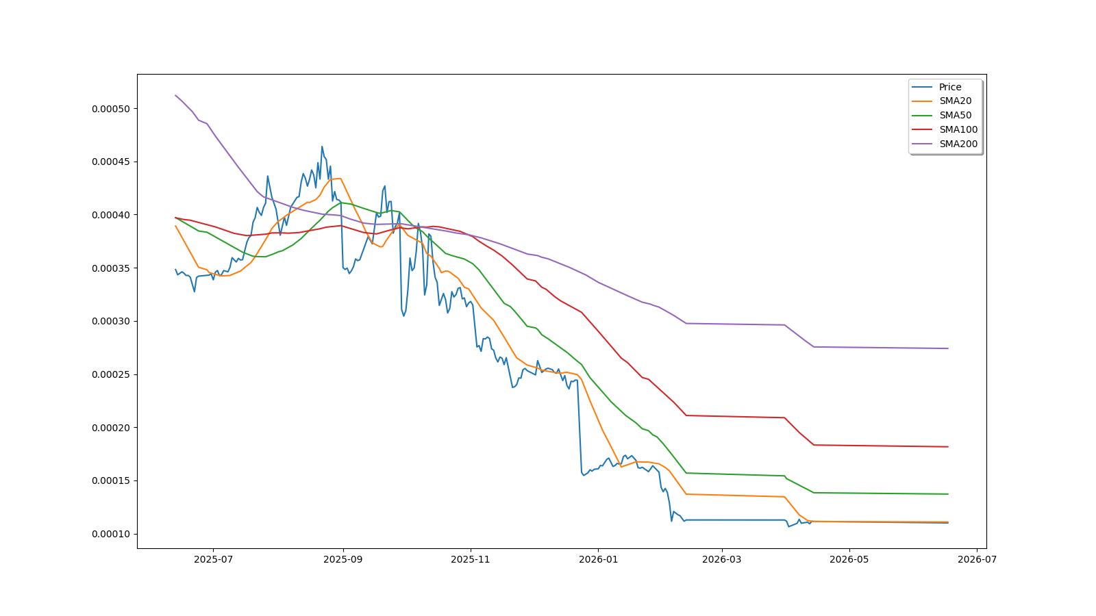 NerveFlux Simple Moving Averages