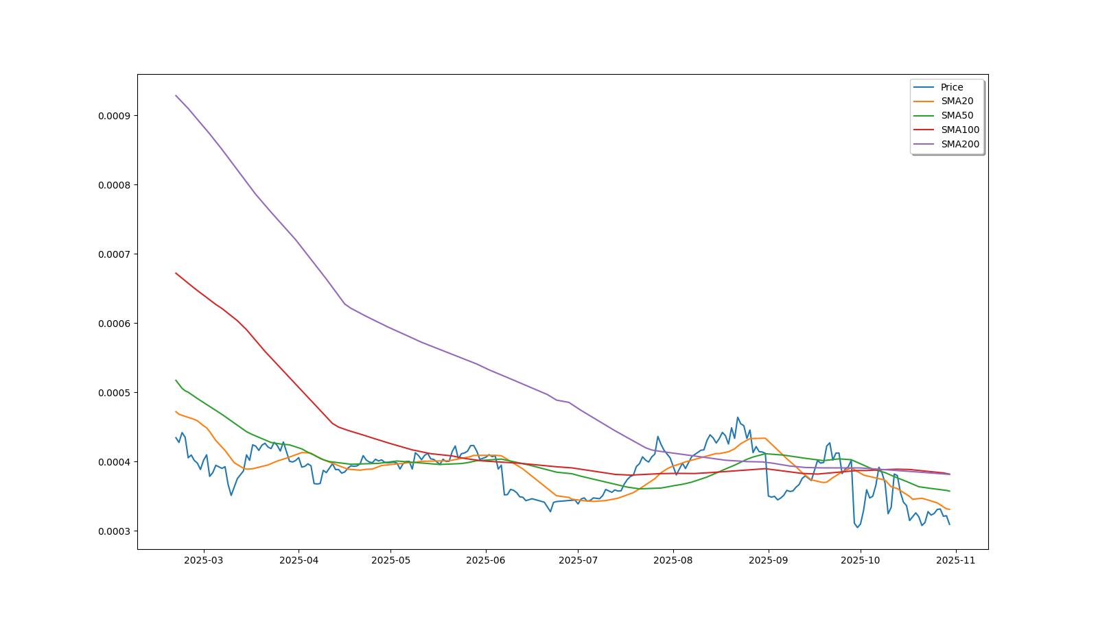 NerveFlux Simple Moving Averages