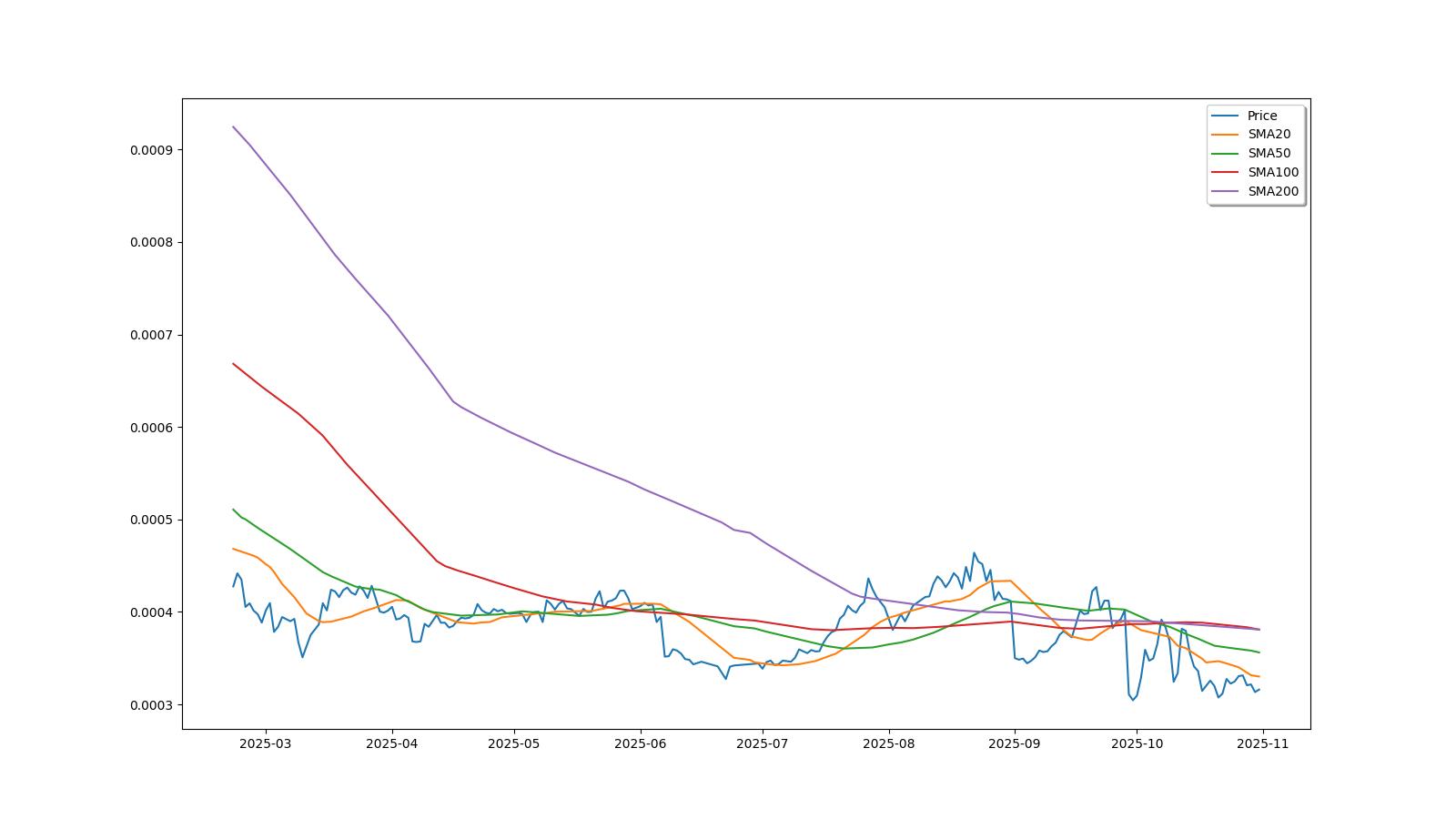 NerveFlux Simple Moving Averages