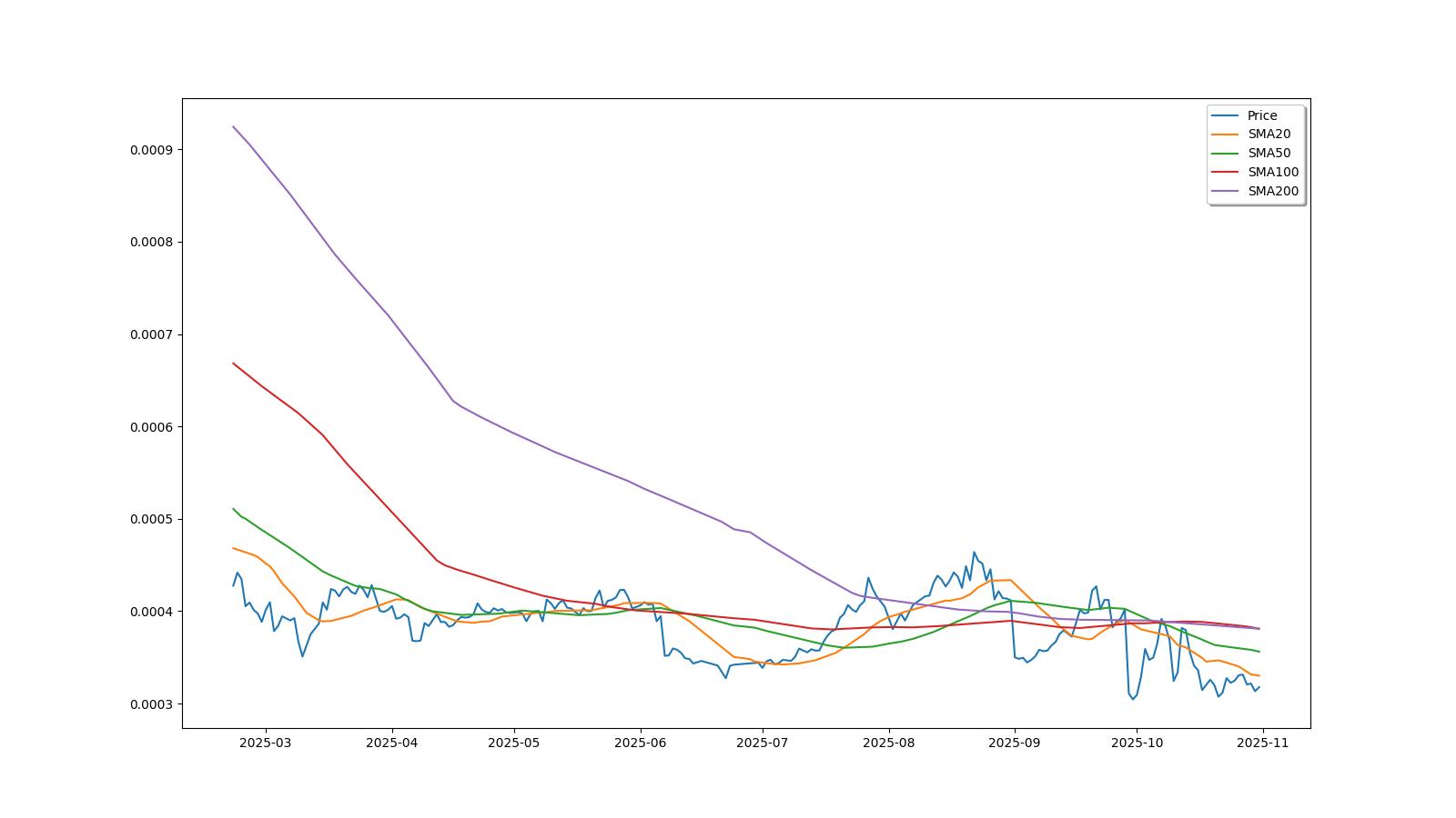NerveFlux Simple Moving Averages