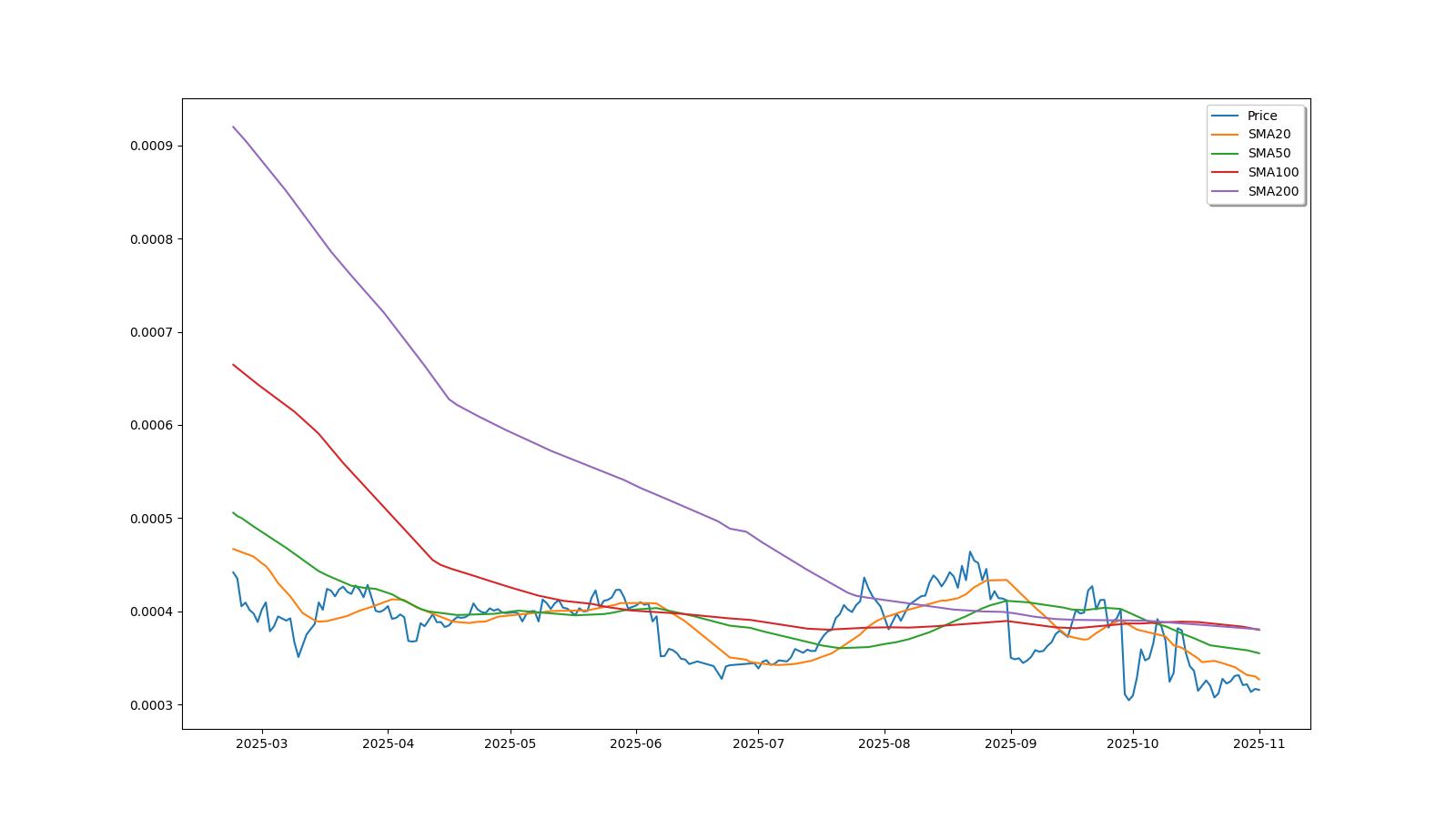 NerveFlux Simple Moving Averages
