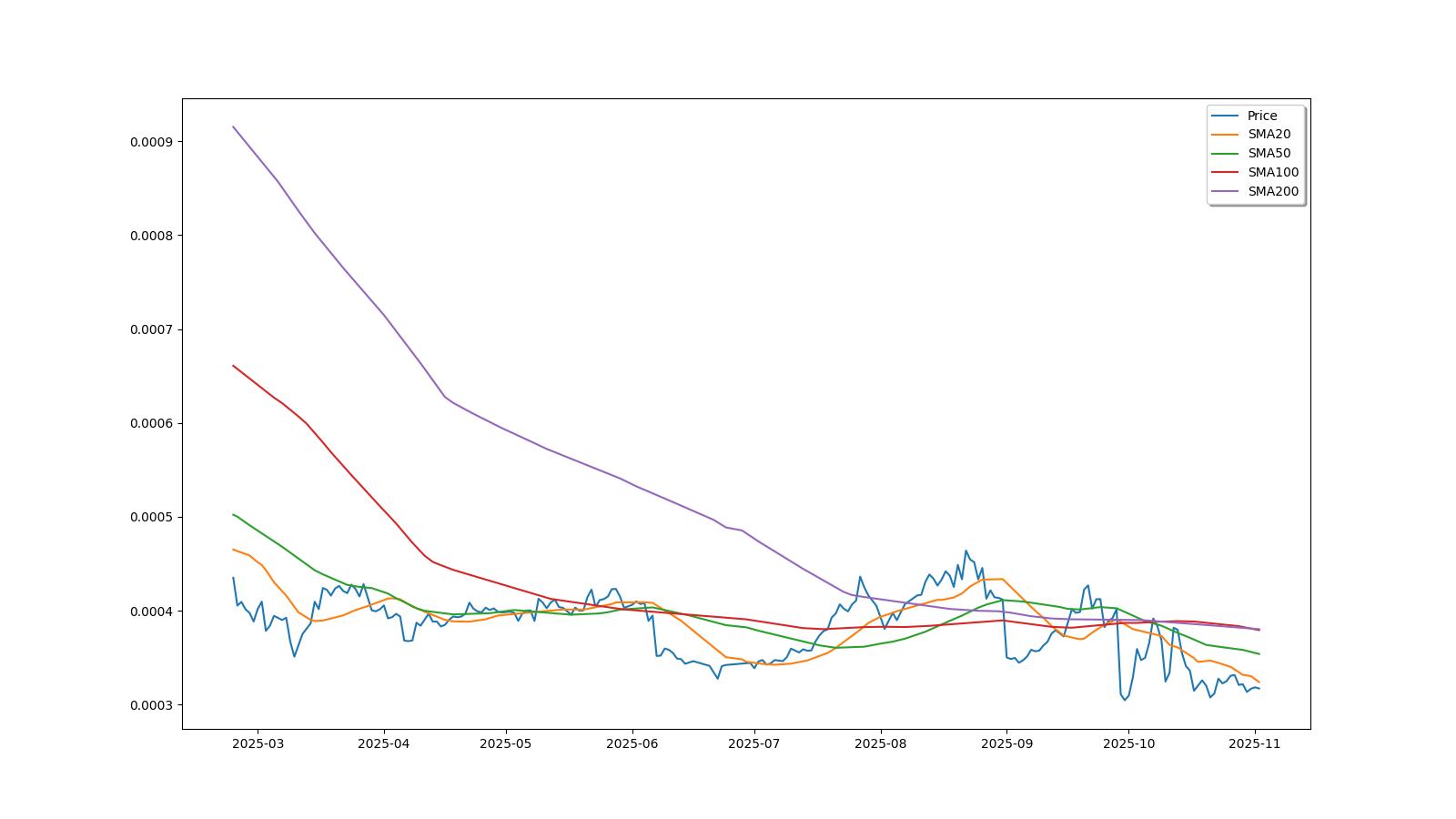 NerveFlux Simple Moving Averages