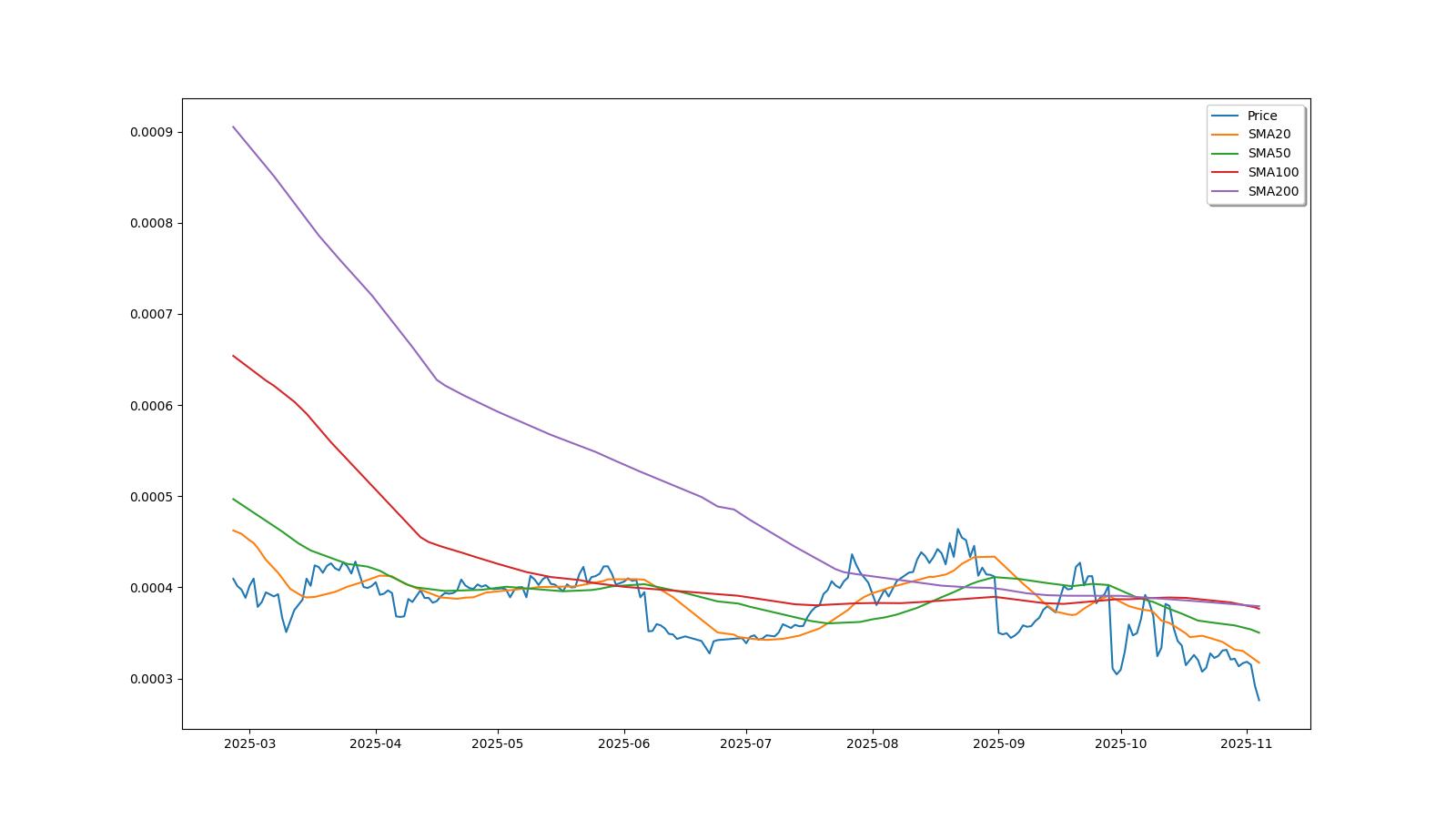 NerveFlux Simple Moving Averages