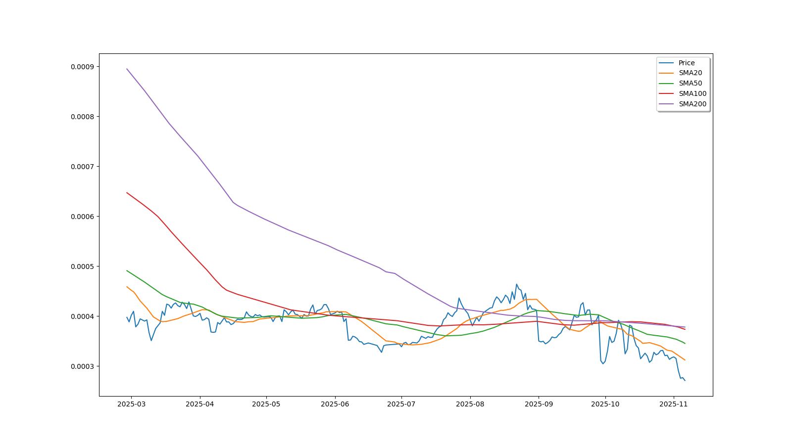NerveFlux Simple Moving Averages