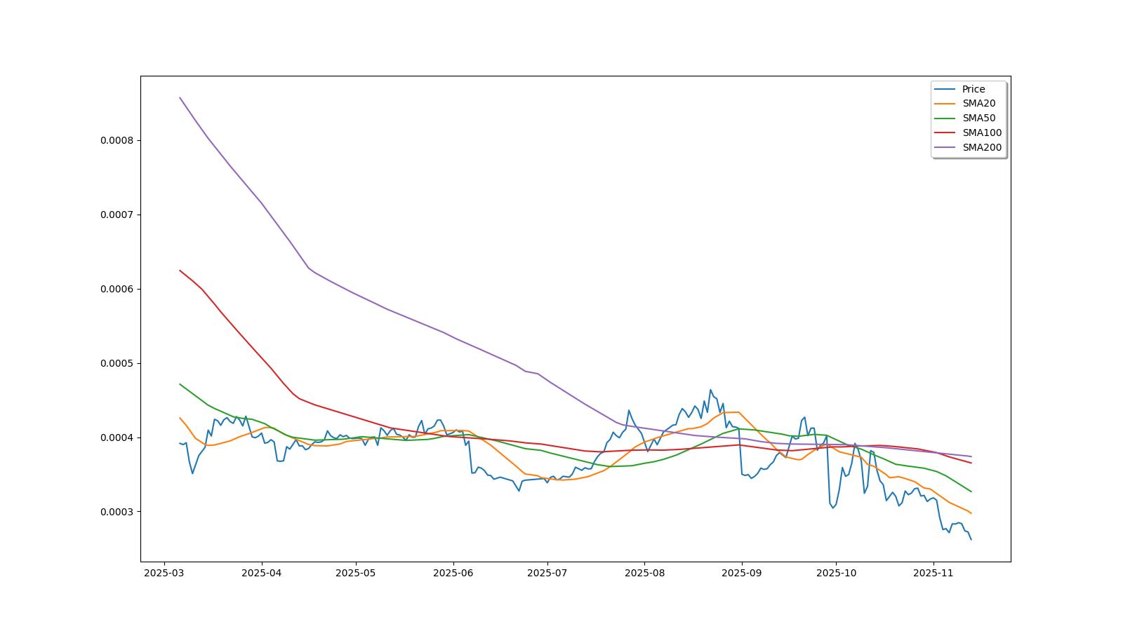 NerveFlux Simple Moving Averages