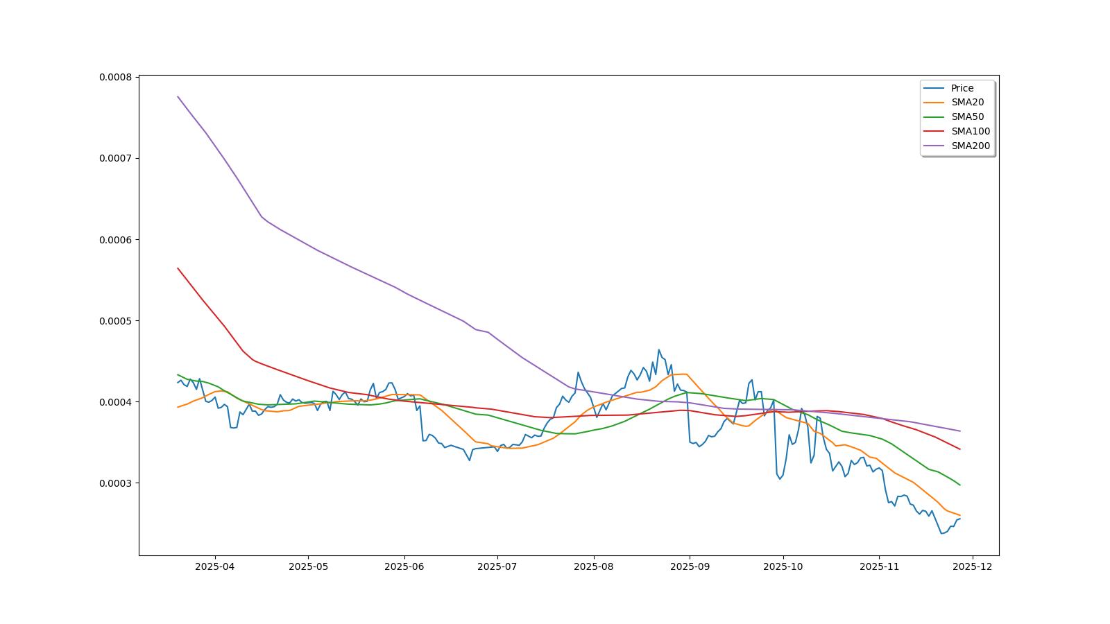 NerveFlux Simple Moving Averages