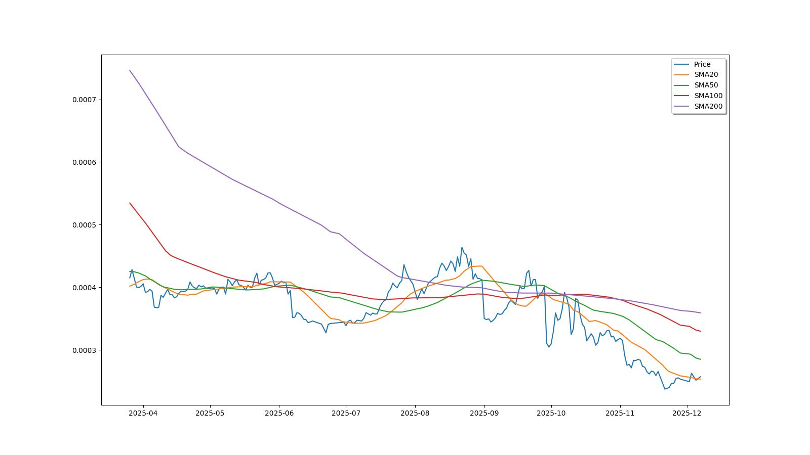 NerveFlux Simple Moving Averages