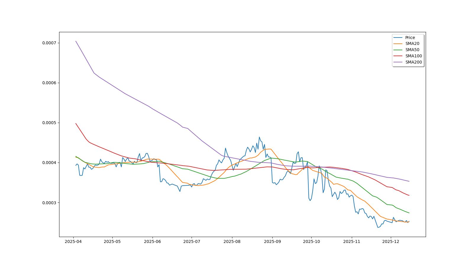 NerveFlux Simple Moving Averages