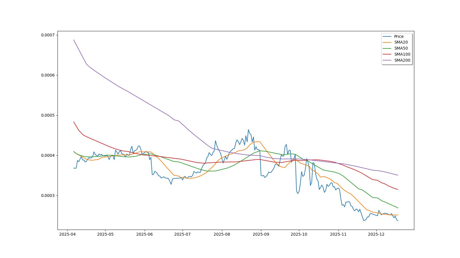 NerveFlux Simple Moving Averages